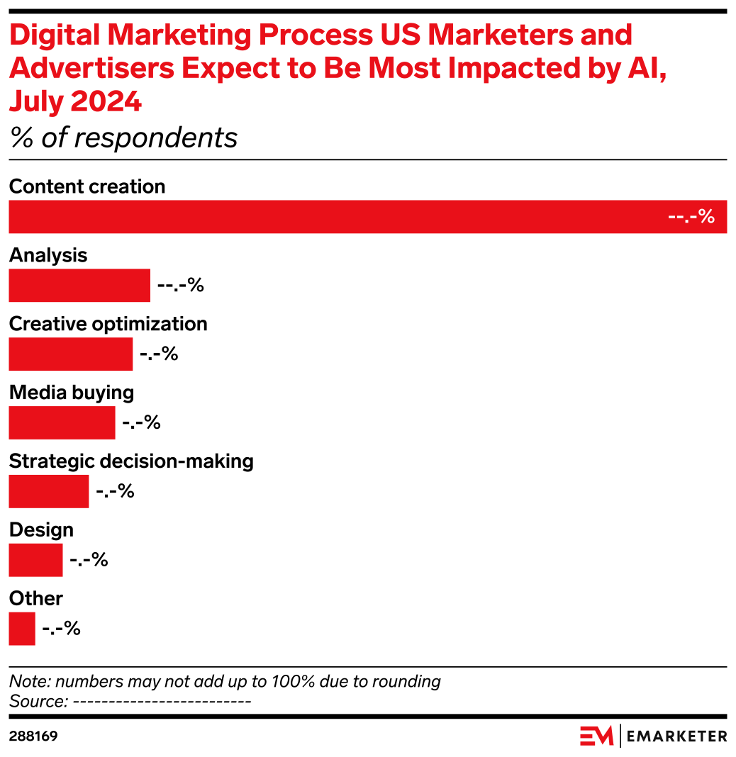 Digital Marketing Process US Marketers and Advertisers Expect to Be ...