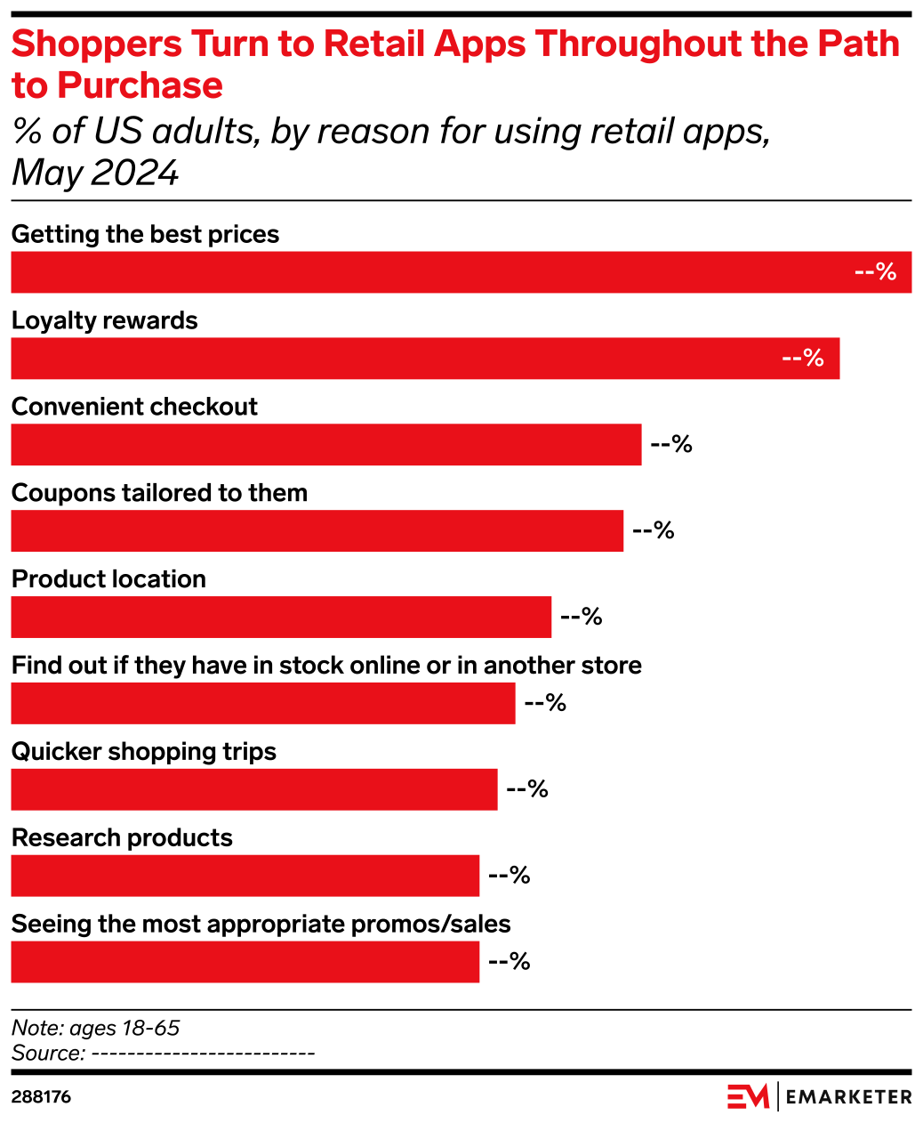 Shoppers Turn to Retail Apps Throughout the Path to Purchase (% of US ...