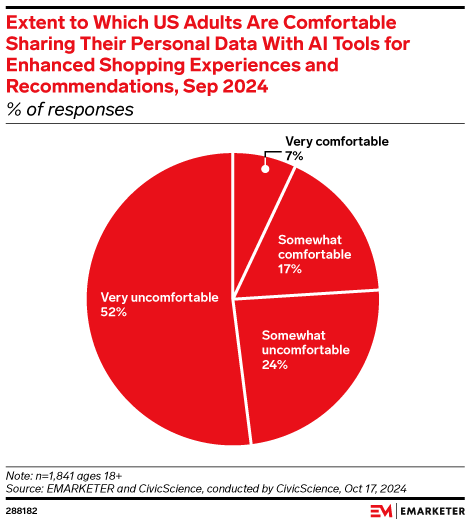 Extent to Which US Adults Are Comfortable Sharing Their Personal Data ...