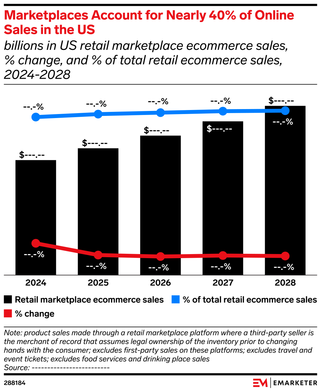Marketplaces Account for Nearly 40% of Online Sales in the US (billions ...