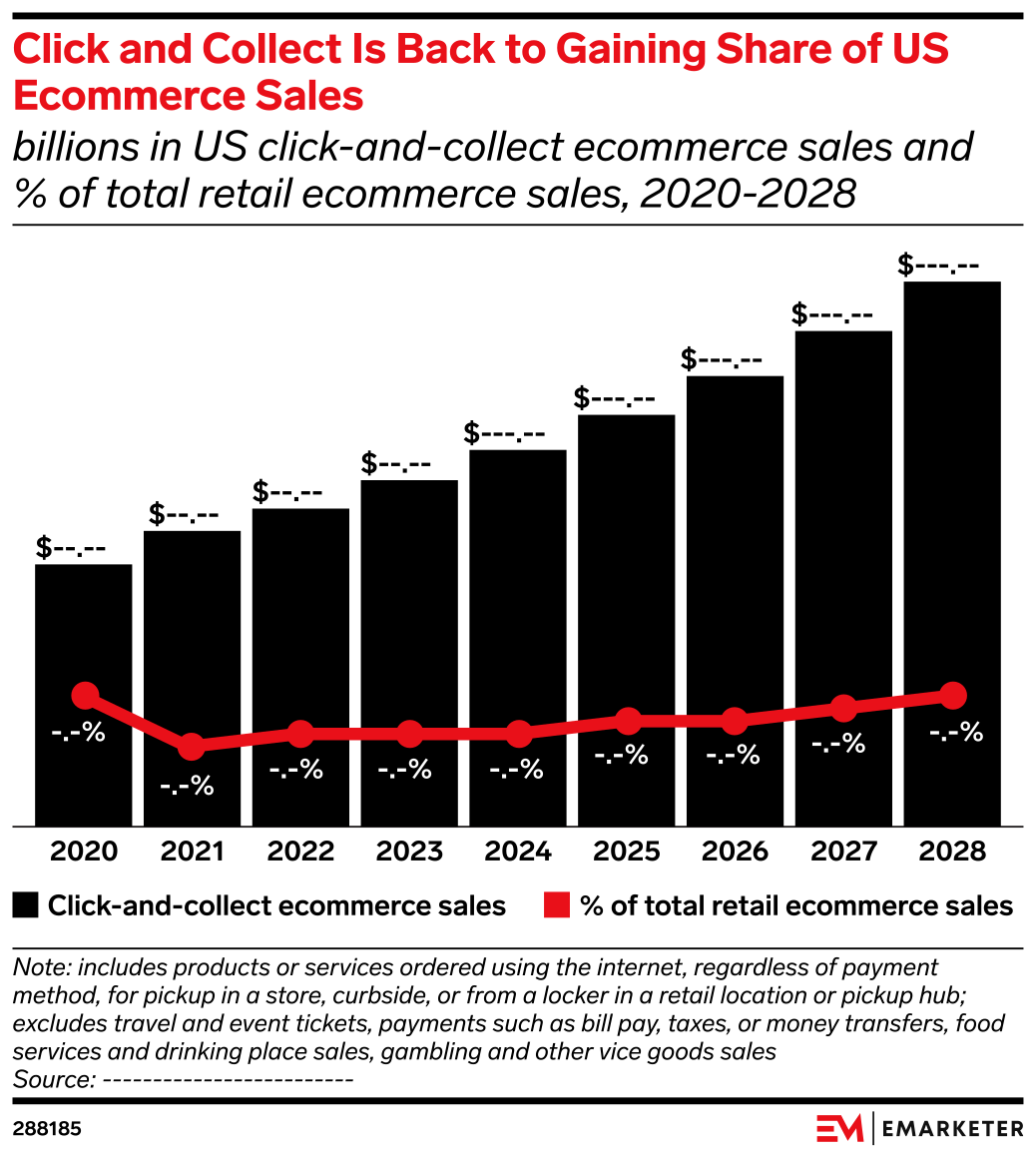 Click and Collect Is Back to Gaining Share of US Ecommerce Sales ...