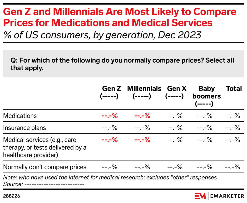Gen Z and Millennials Are Most Likely to Compare Prices for Medications ...
