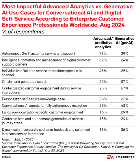 Most Impactful Advanced Analytics vs. Generative AI Use Cases for ...