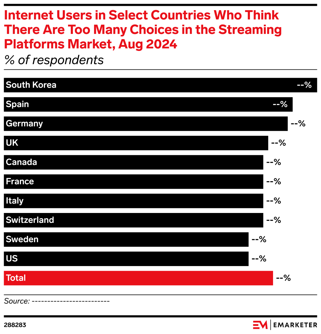 Internet Users in Select Countries Who Think There Are Too Many Choices ...
