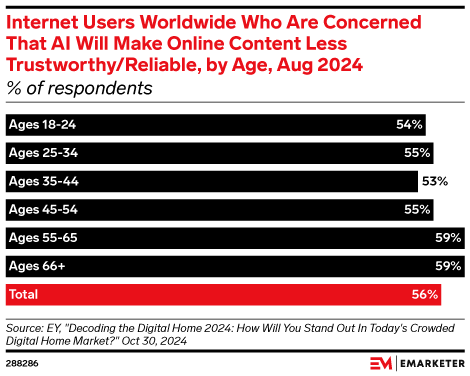 Internet Users Worldwide Who Are Concerned That AI Will Make Online ...