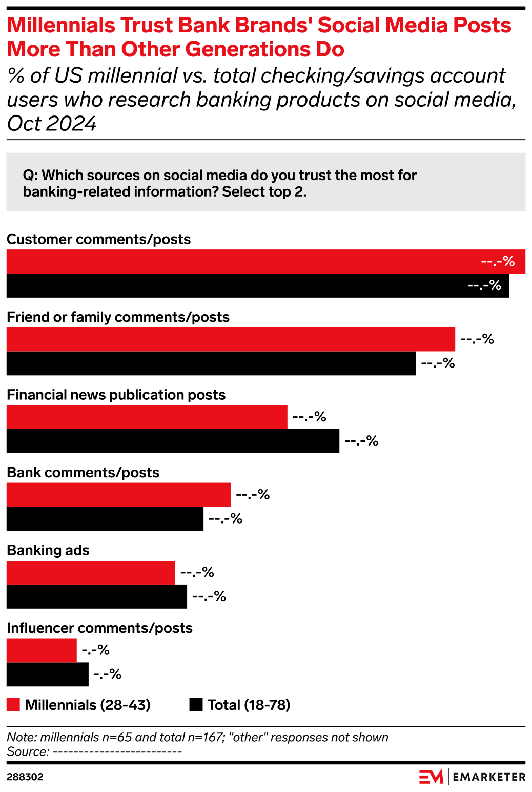Millennials Trust Bank Brands' Social Media Posts More Than Other ...