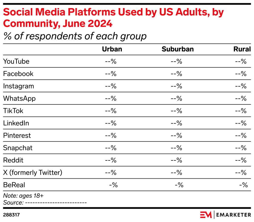Social Media Platforms Used by US Adults, by Community, June 2024 (% of ...