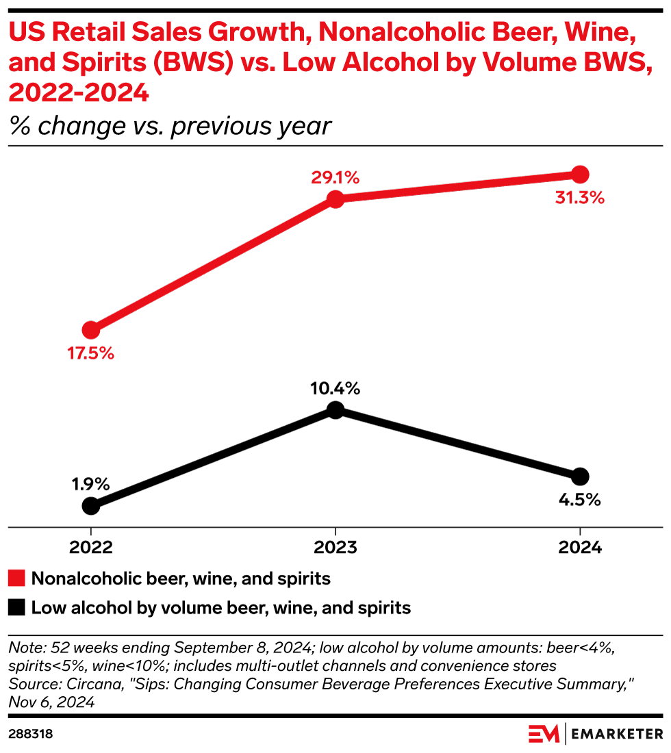 US Retail Sales Growth, Nonalcoholic Beer, Wine, and Spirits (BWS) vs ...