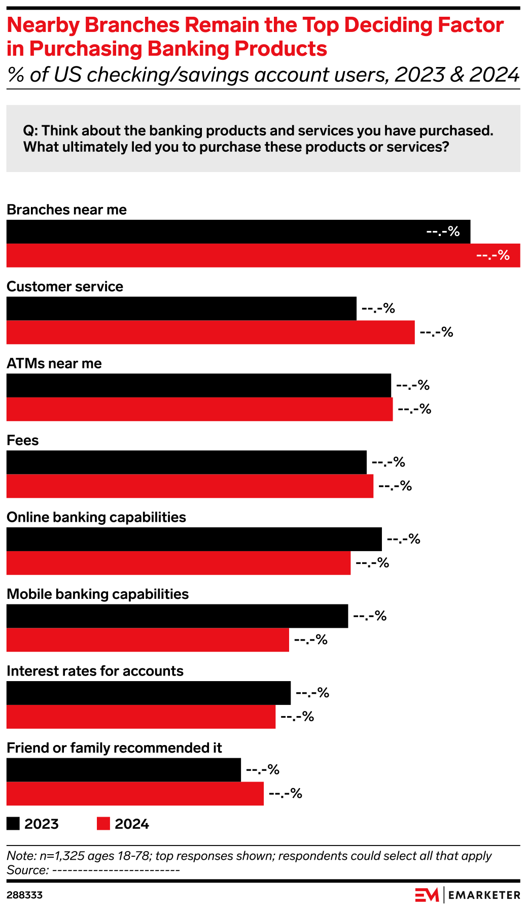 Nearby Branches Remain the Top Deciding Factor in Purchasing Banking ...