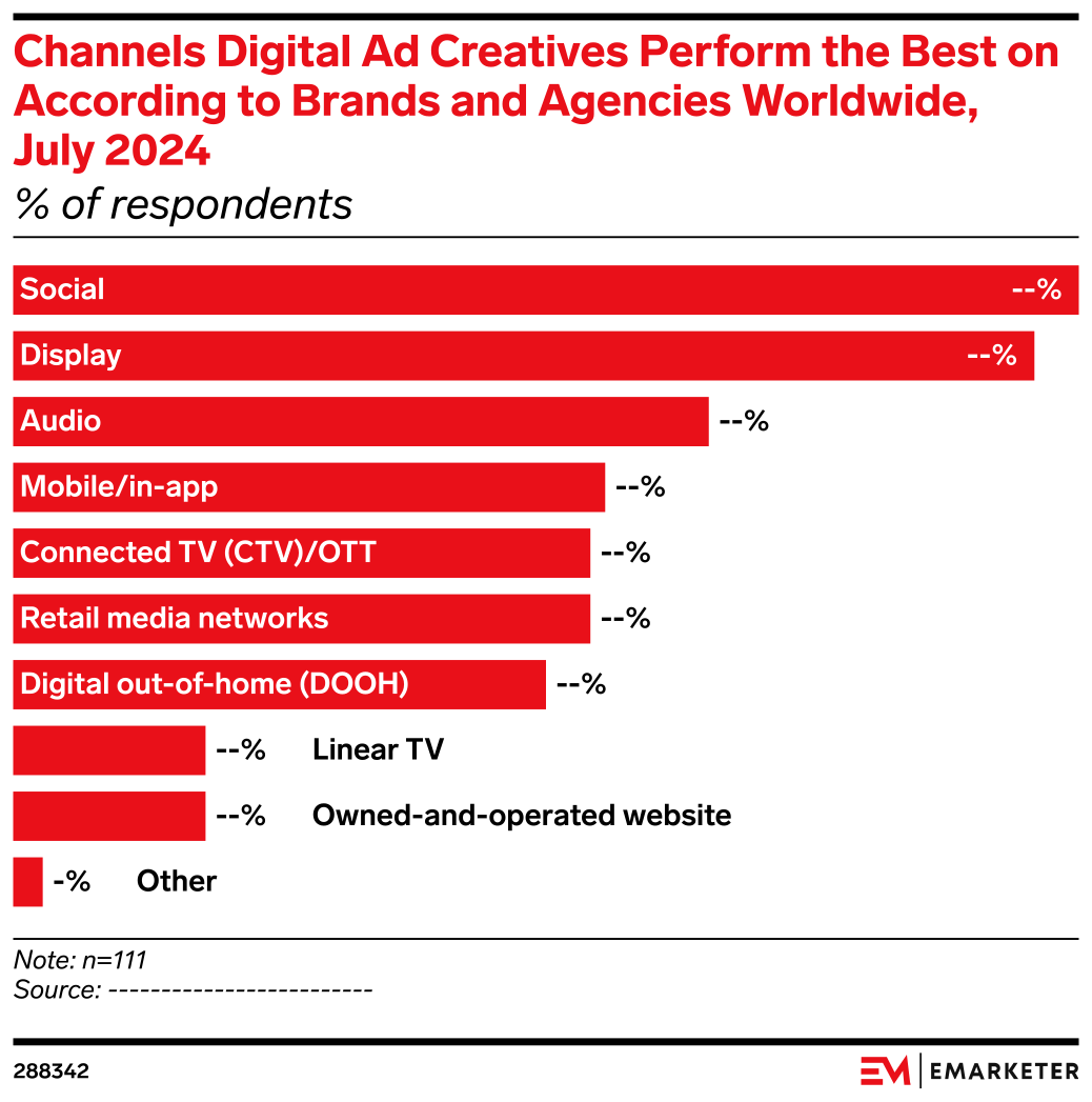 Channels Digital Ad Creatives Perform the Best on According to Brands ...
