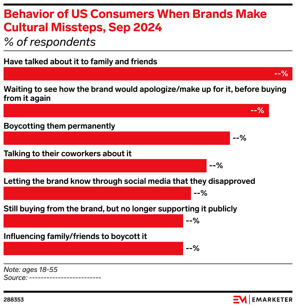Behavior of US Consumers When Brands Make Cultural Missteps, Sep 2024 ...