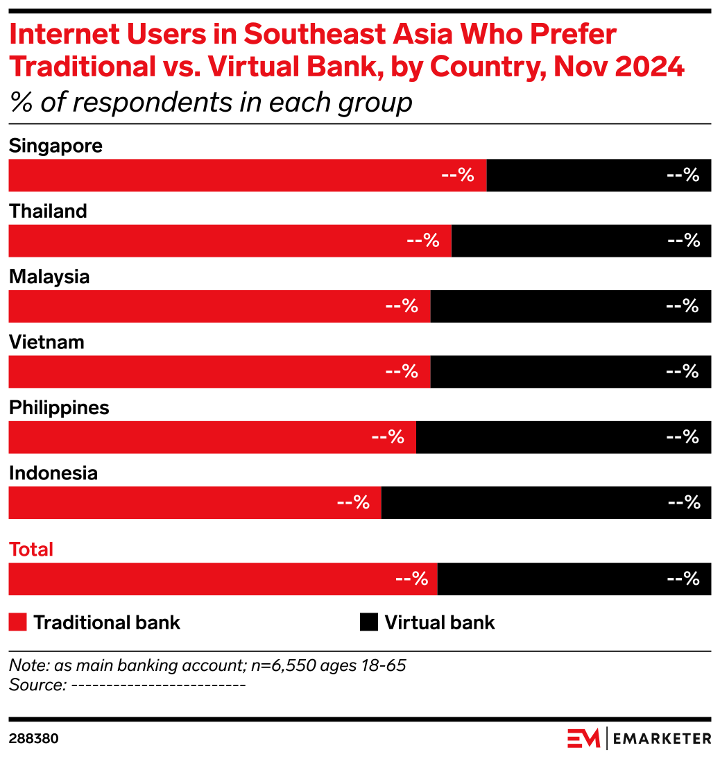 Internet Users in Southeast Asia Who Prefer Traditional vs. Virtual ...