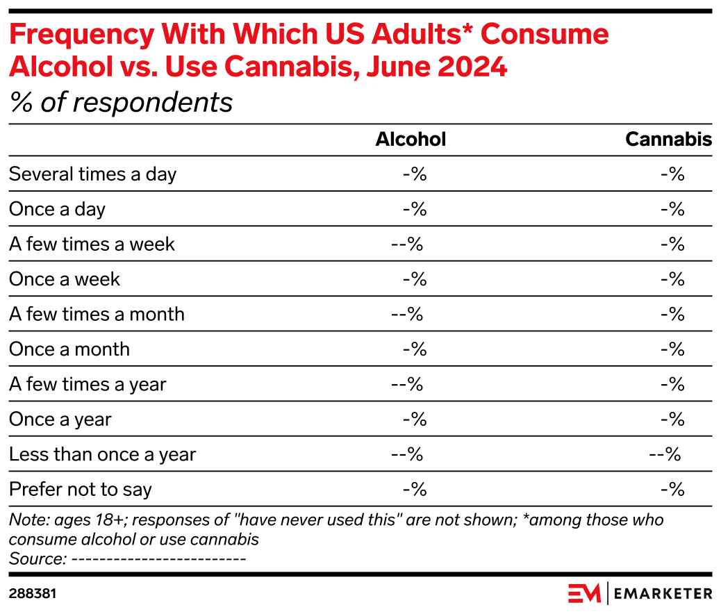 Frequency With Which US Adults* Consume Alcohol vs. Use Cannabis, June ...