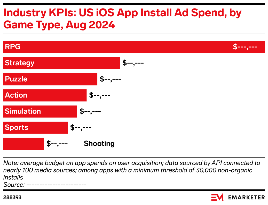 Industry KPIs: US iOS App Install Ad Spend, by Game Type, Aug 2024 | EMARKETER