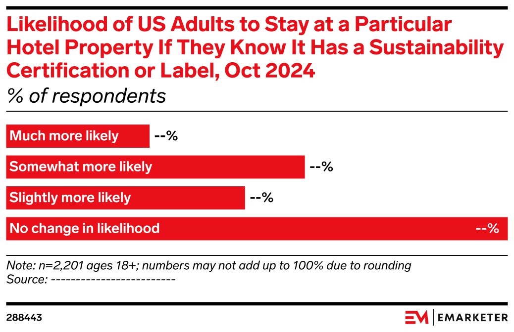 Likelihood of US Adults to Stay at a Particular Hotel Property If They ...