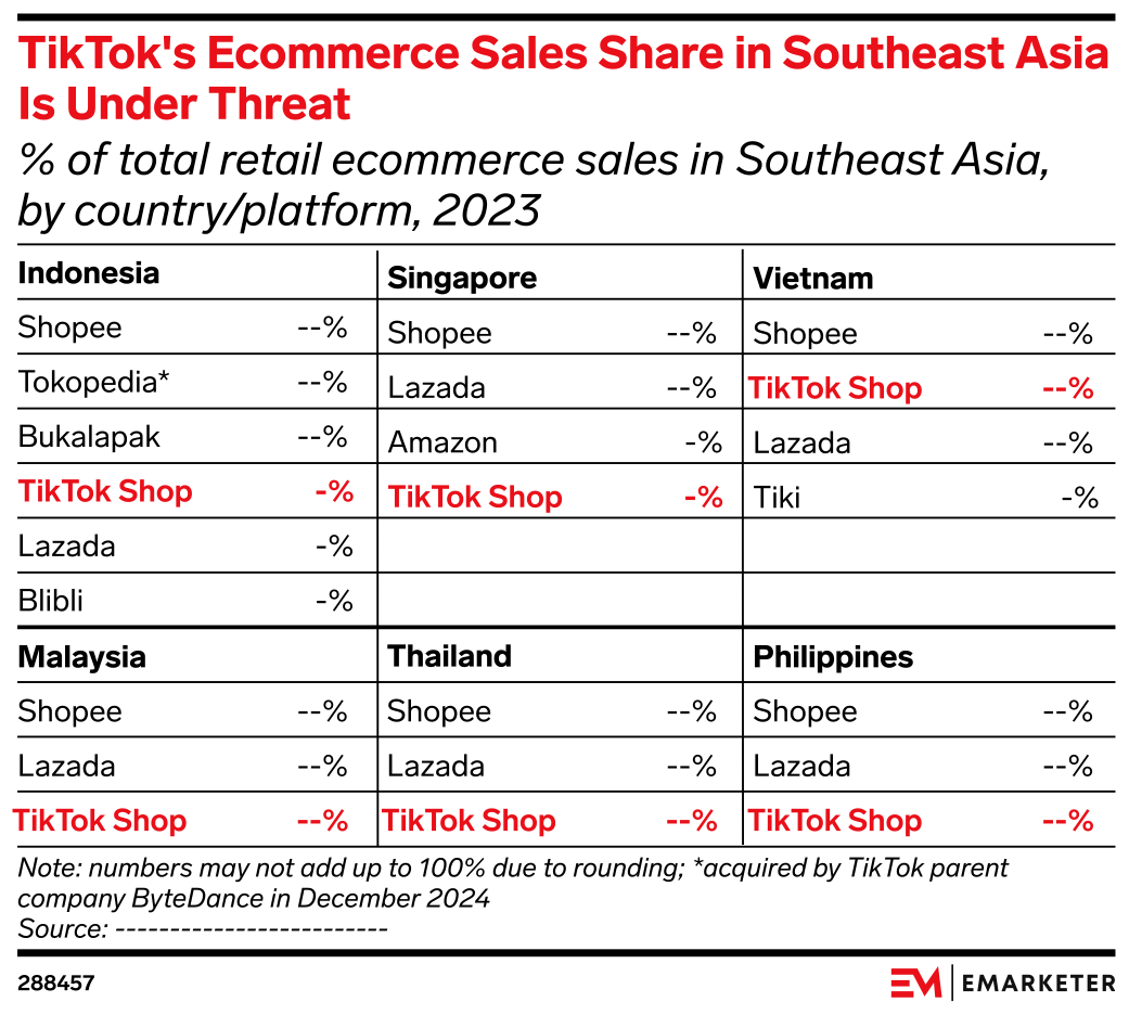 TikTok's Ecommerce Sales Share in Southeast Asia Is Under Threat (% of ...