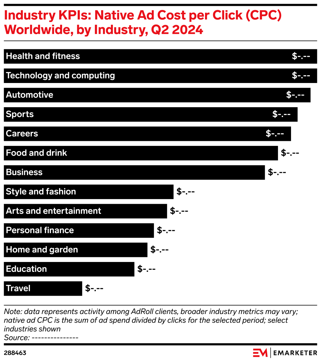 Industry KPIs: Native Ad Cost per Click (CPC) Worldwide, by Industry ...