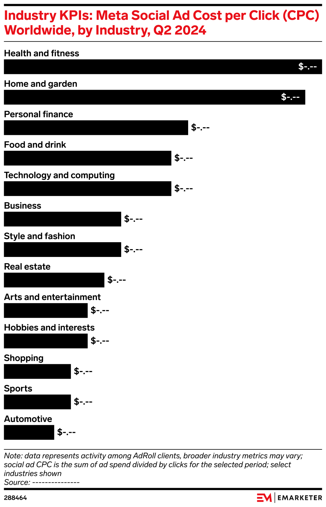 Industry KPIs: Meta Social Ad Cost per Click (CPC) Worldwide, by ...