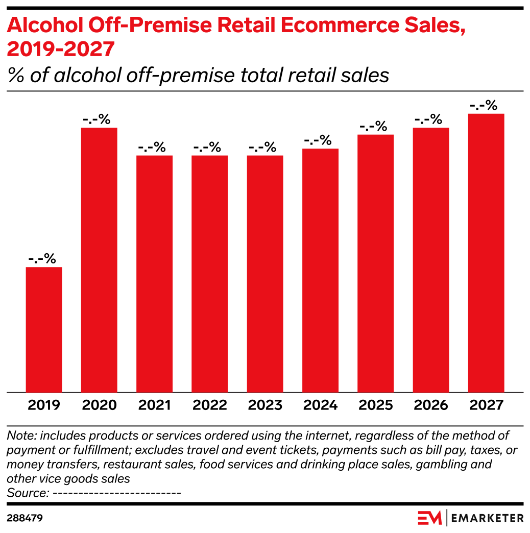 Alcohol Off-Premise Retail Ecommerce Sales, 2019-2027 (% of alcohol off ...