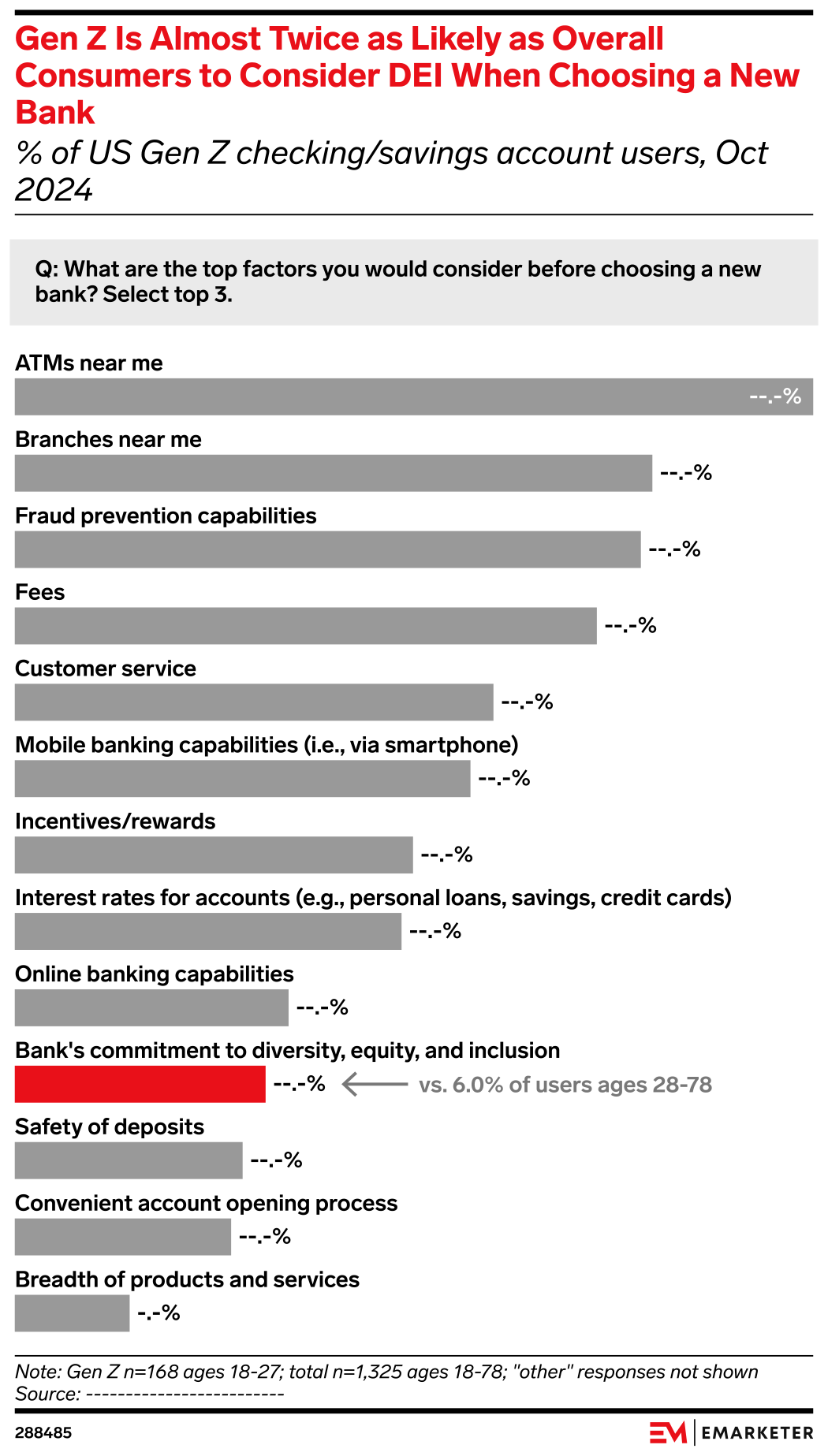 Gen Z Is Almost Twice as Likely as Consumers Overall to Consider DEI ...