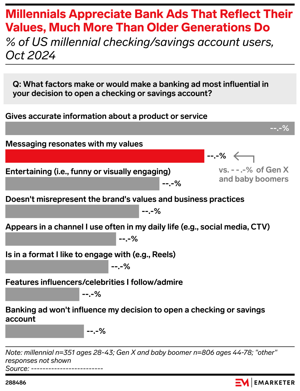 Millennials Appreciate Bank Ads That Reflect Their Values, Much More ...