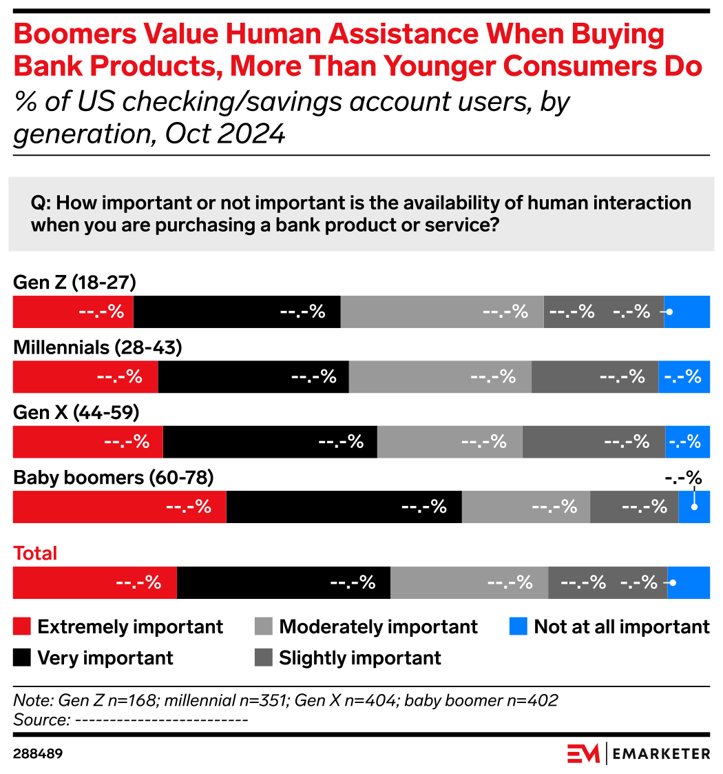 Boomers Value Human Assistance When Buying Bank Products, More Than ...