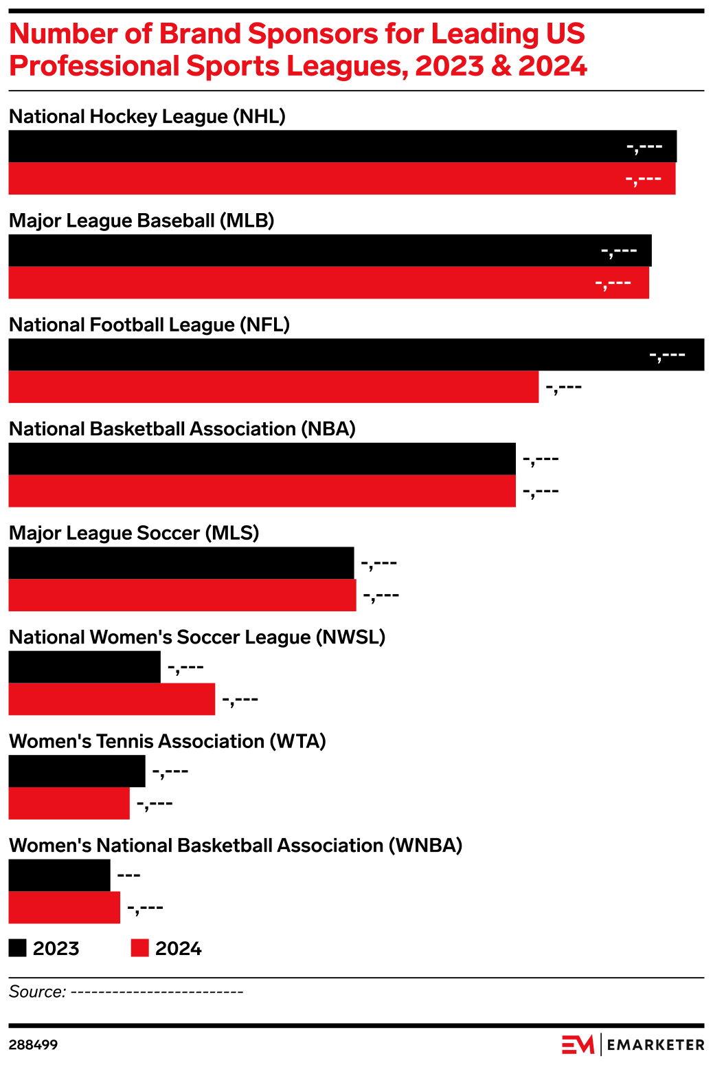 Number of Brand Sponsors for Leading US Professional Sports Leagues ...
