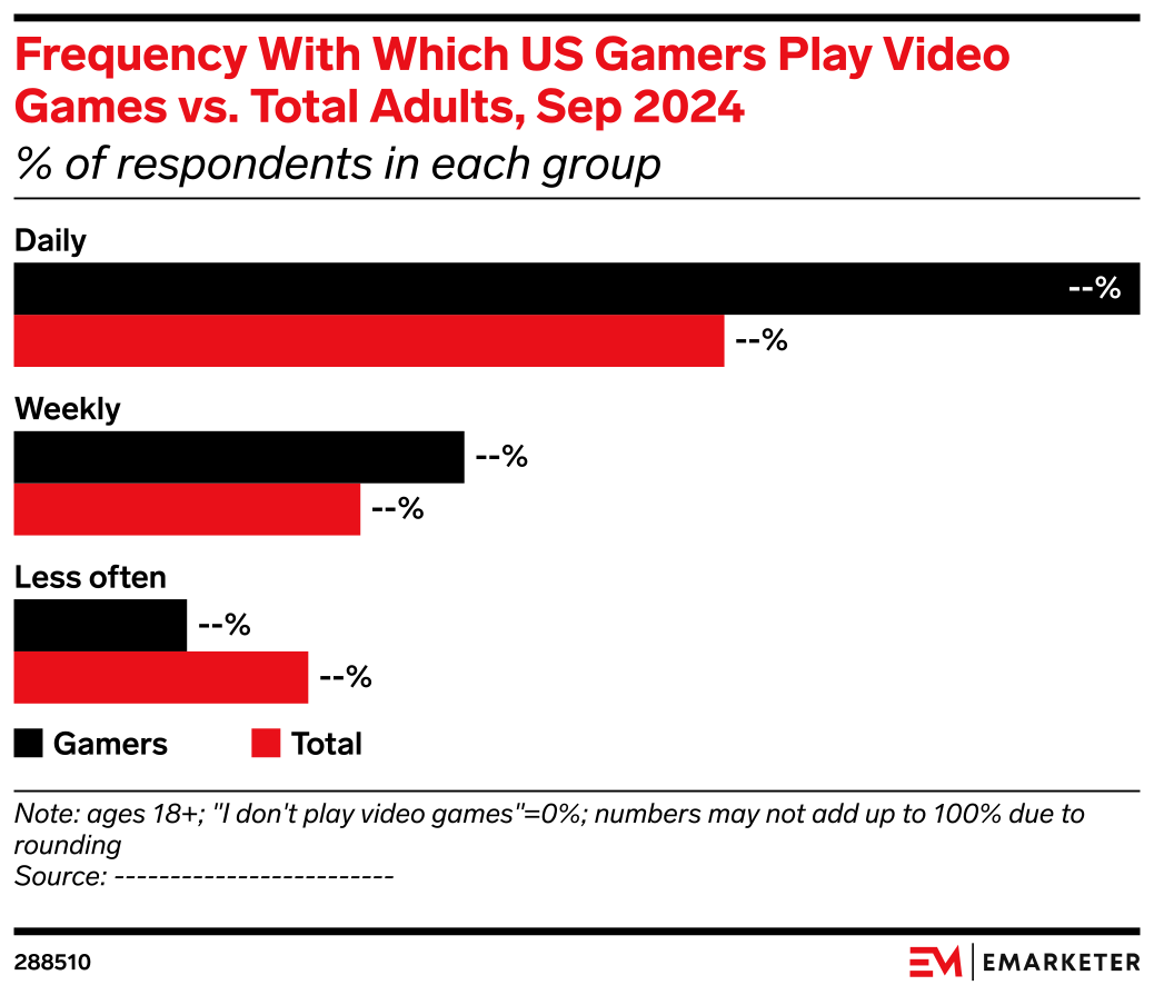 Frequency With Which US Gamers Play Video Games vs. Total Adults, Sep ...