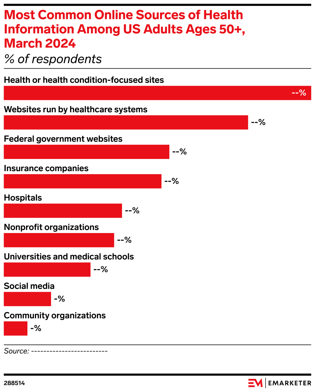 Most Common Online Sources of Health Information Among US Adults Ages ...