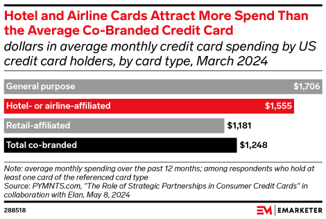 Hotel and Airline Cards Attract More Spend Than the Average Co-Branded ...