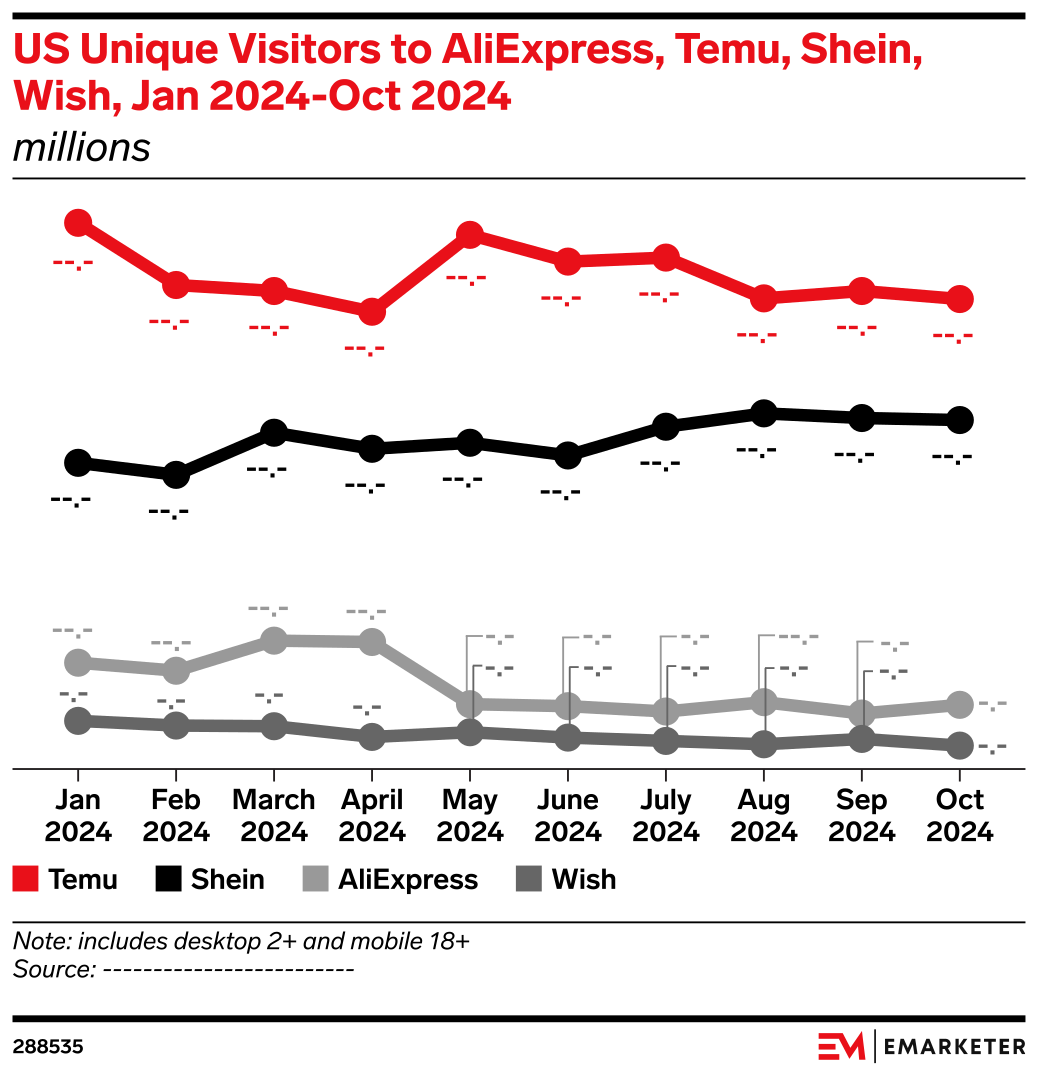 US Unique Visitors to AliExpress, Temu, Shein, Wish, Jan 2024-Oct 2024 ...