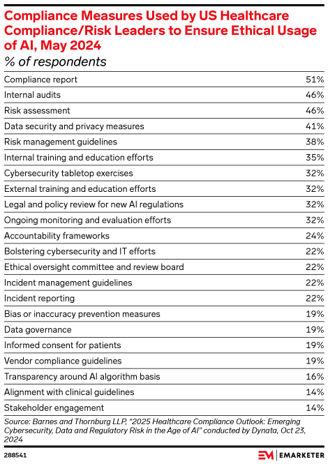 Compliance Measures Used by US Healthcare Compliance/Risk Leaders to ...