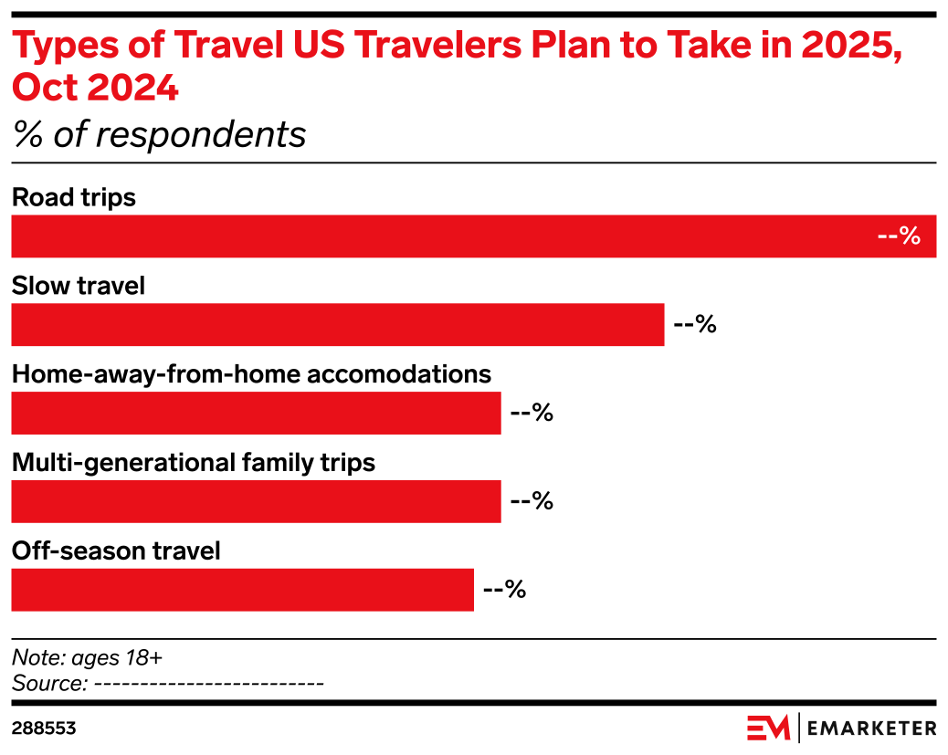 Types of Travel US Travelers Plan to Take in 2025, Oct 2024 (% of ...