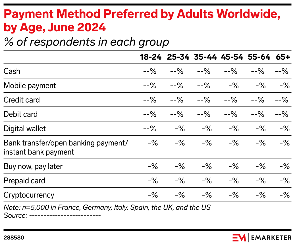 Payment Method Preferred by Adults Worldwide, by Age, June 2024 (% of ...