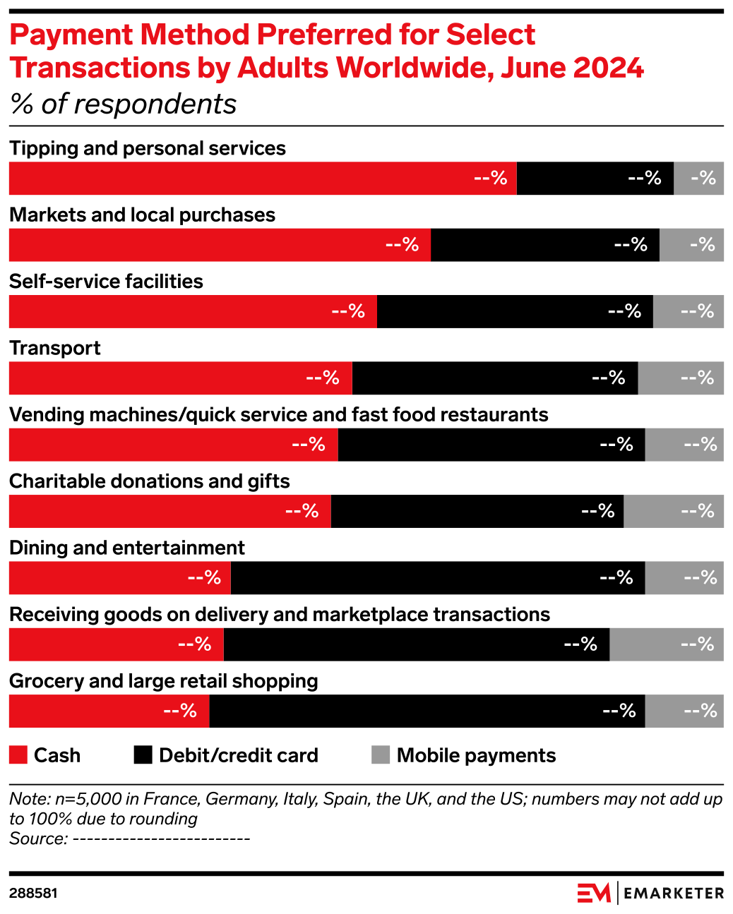 Payment Method Preferred for Select Transactions by Adults Worldwide ...
