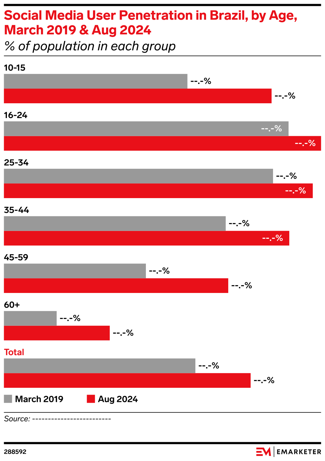 Social Media User Penetration in Brazil, by Age, March 2019 & Aug 2024 ...