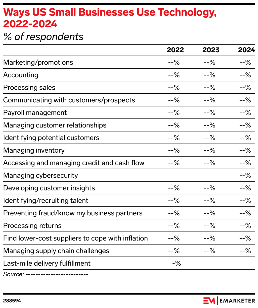 Ways US Small Businesses Use Technology, 2022-2024 (% of respondents ...