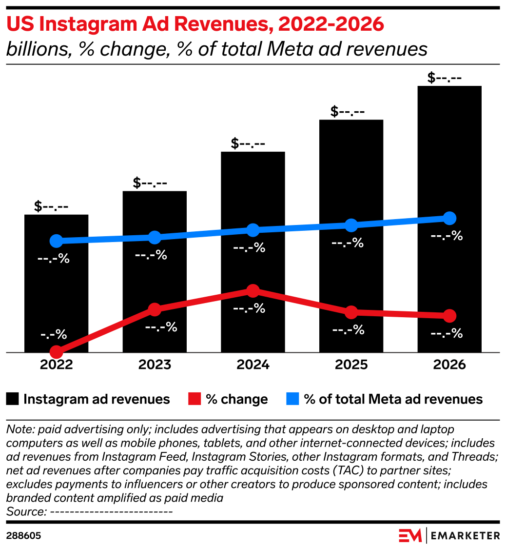 US Instagram Ad Revenues, 2022-2026 (billions, % change, % of total ...