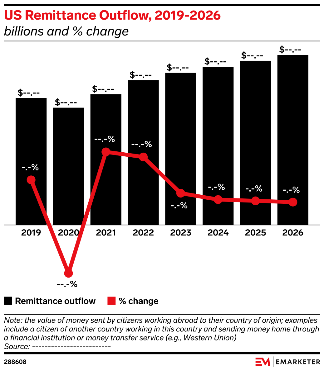US Remittance Outflow, 2019-2026 (billions and % change) | EMARKETER