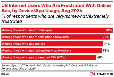 US Internet Users Who Are Frustrated With Online Ads, by Device/App ...