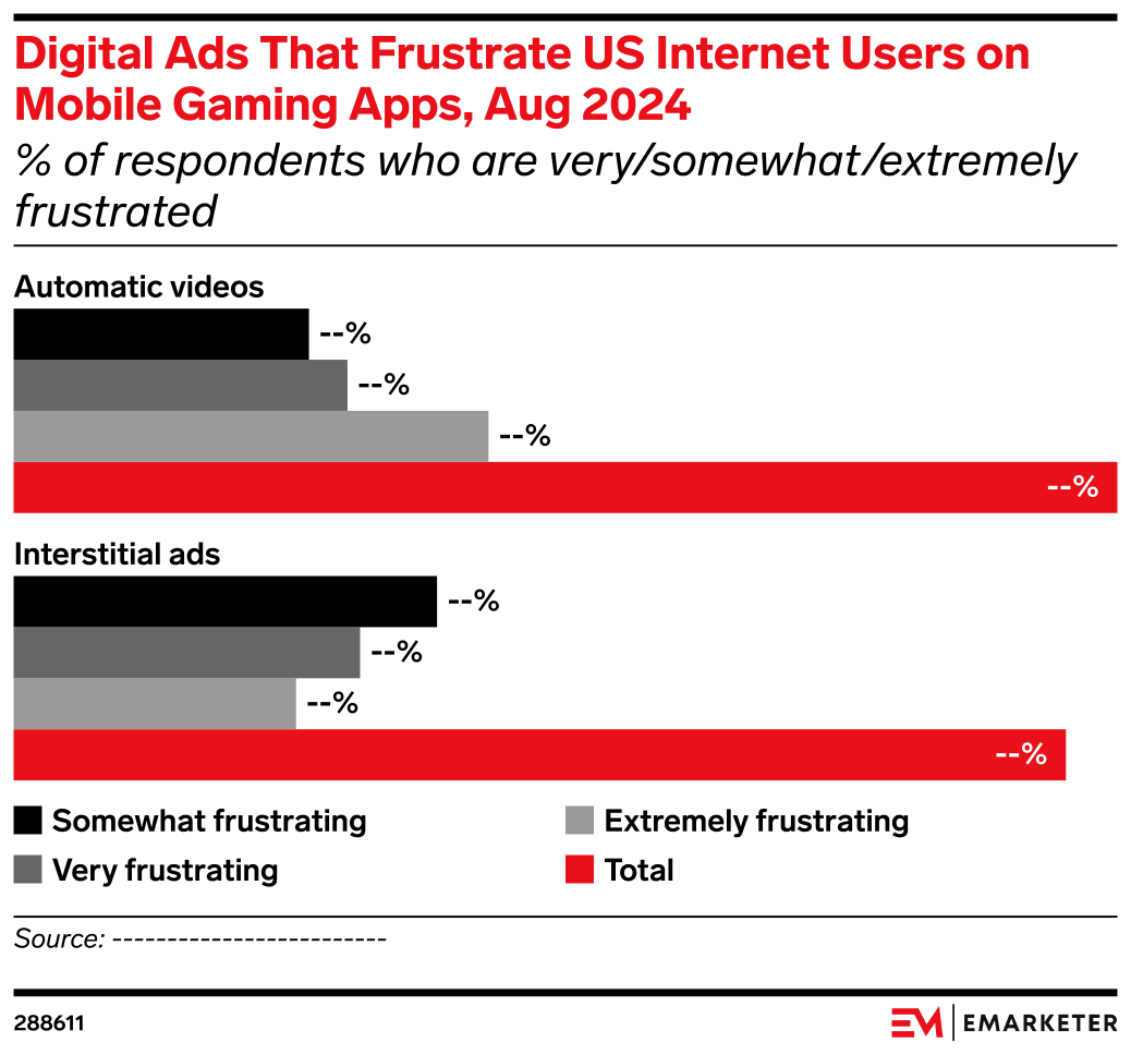 Digital Ads That Frustrate US Internet Users on Mobile Gaming Apps, Aug ...