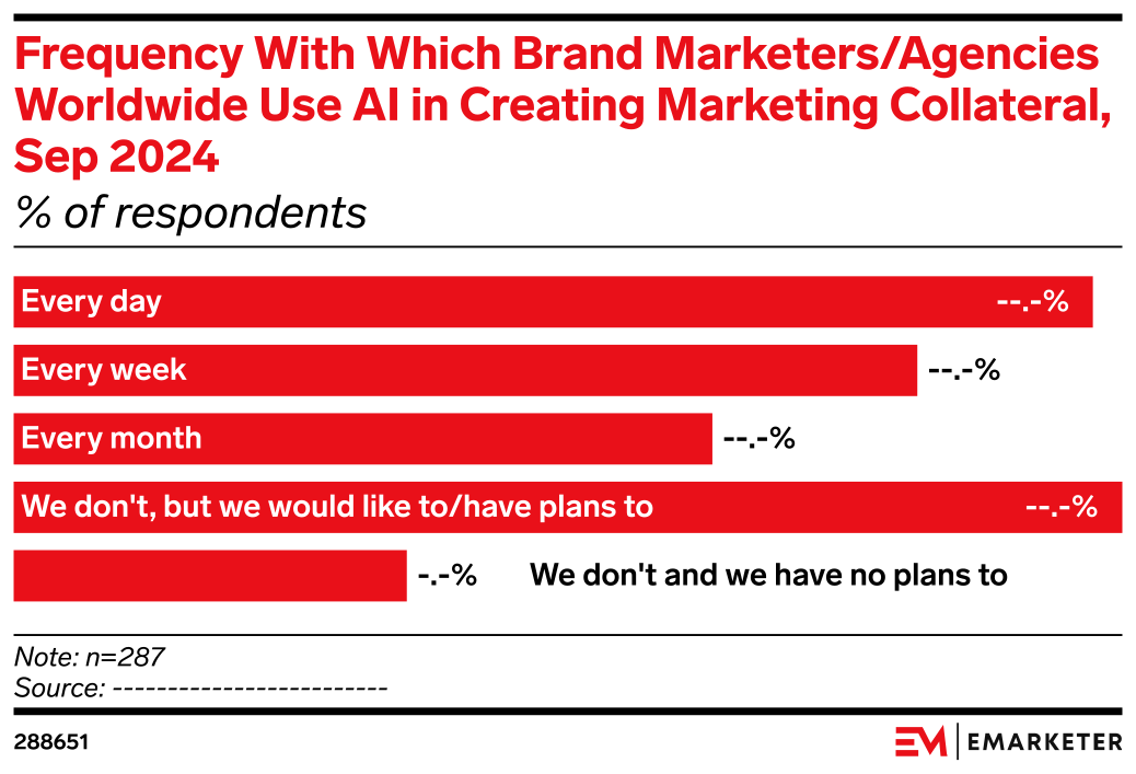 Frequency With Which Brand Marketers/Agencies Worldwide Use AI in ...