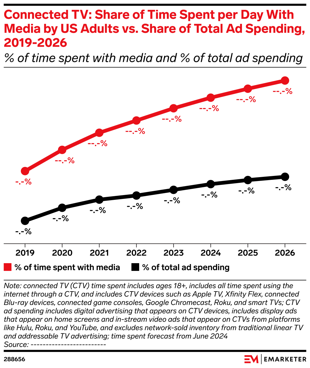Connected TV: Share of Time Spent per Day With Media by US Adults vs ...