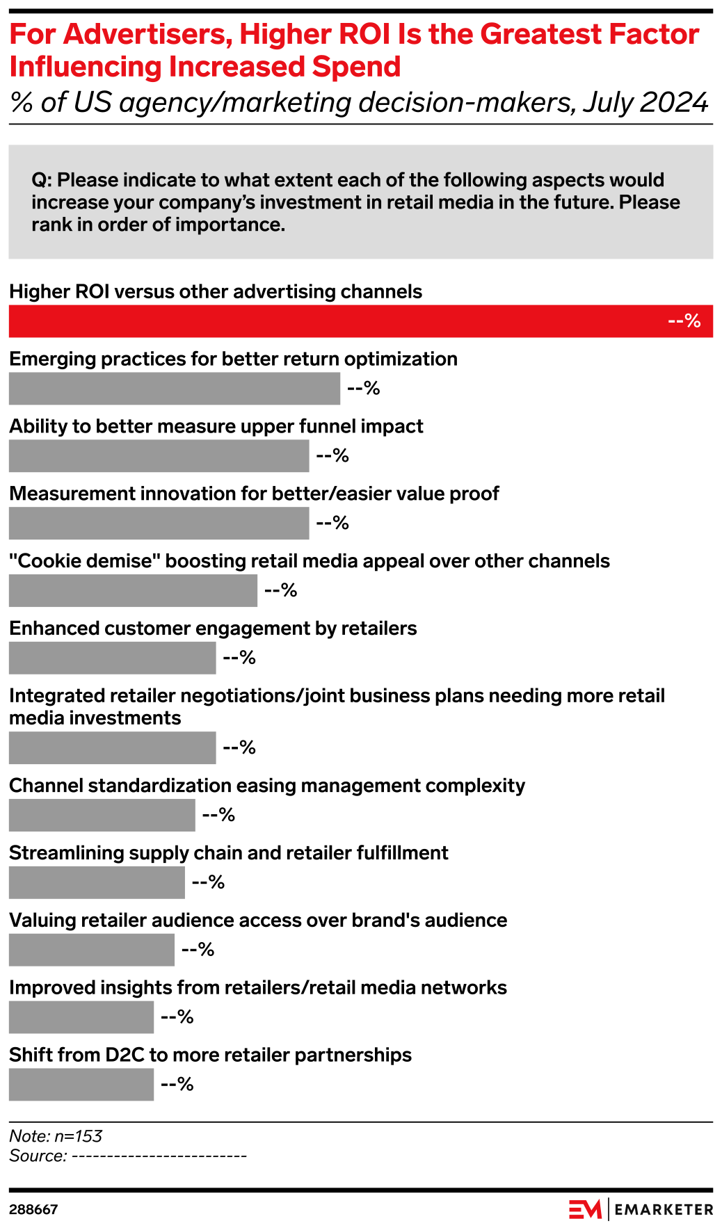 For Advertisers, Higher ROI Is the Greatest Factor Influencing ...
