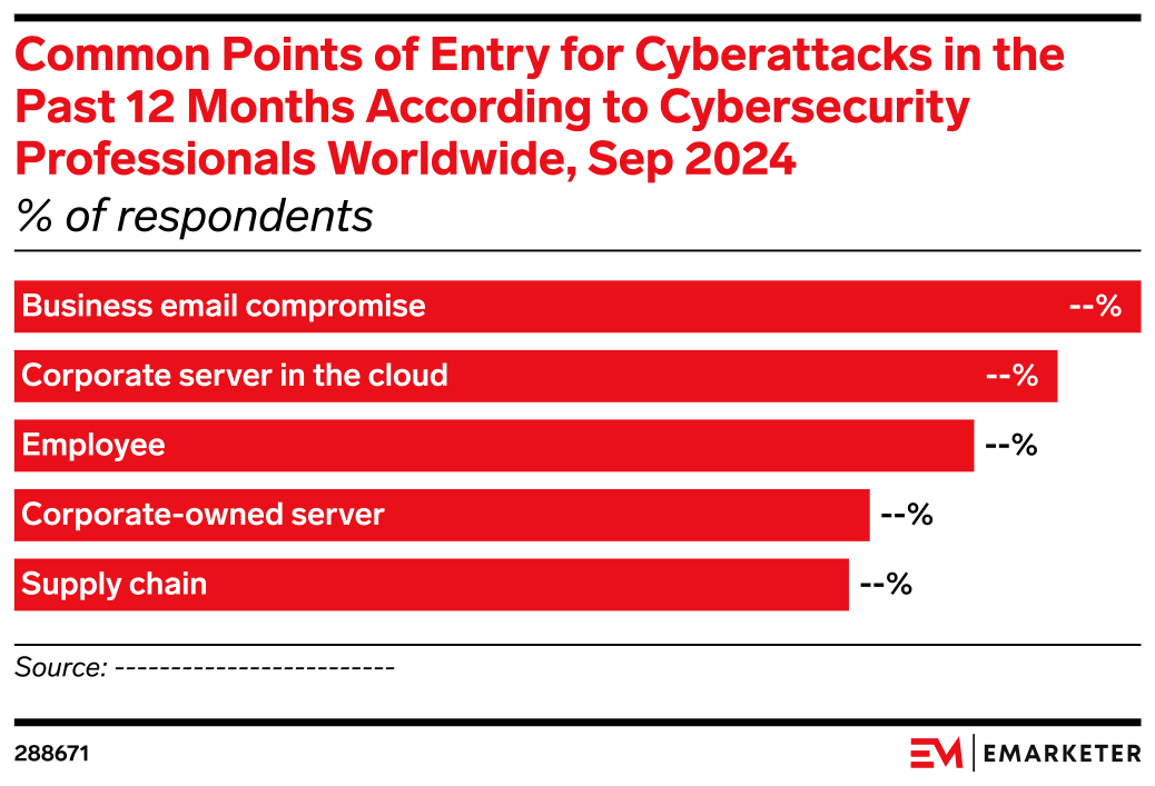 Common Points of Entry for Cyberattacks in the Past 12 Months According ...