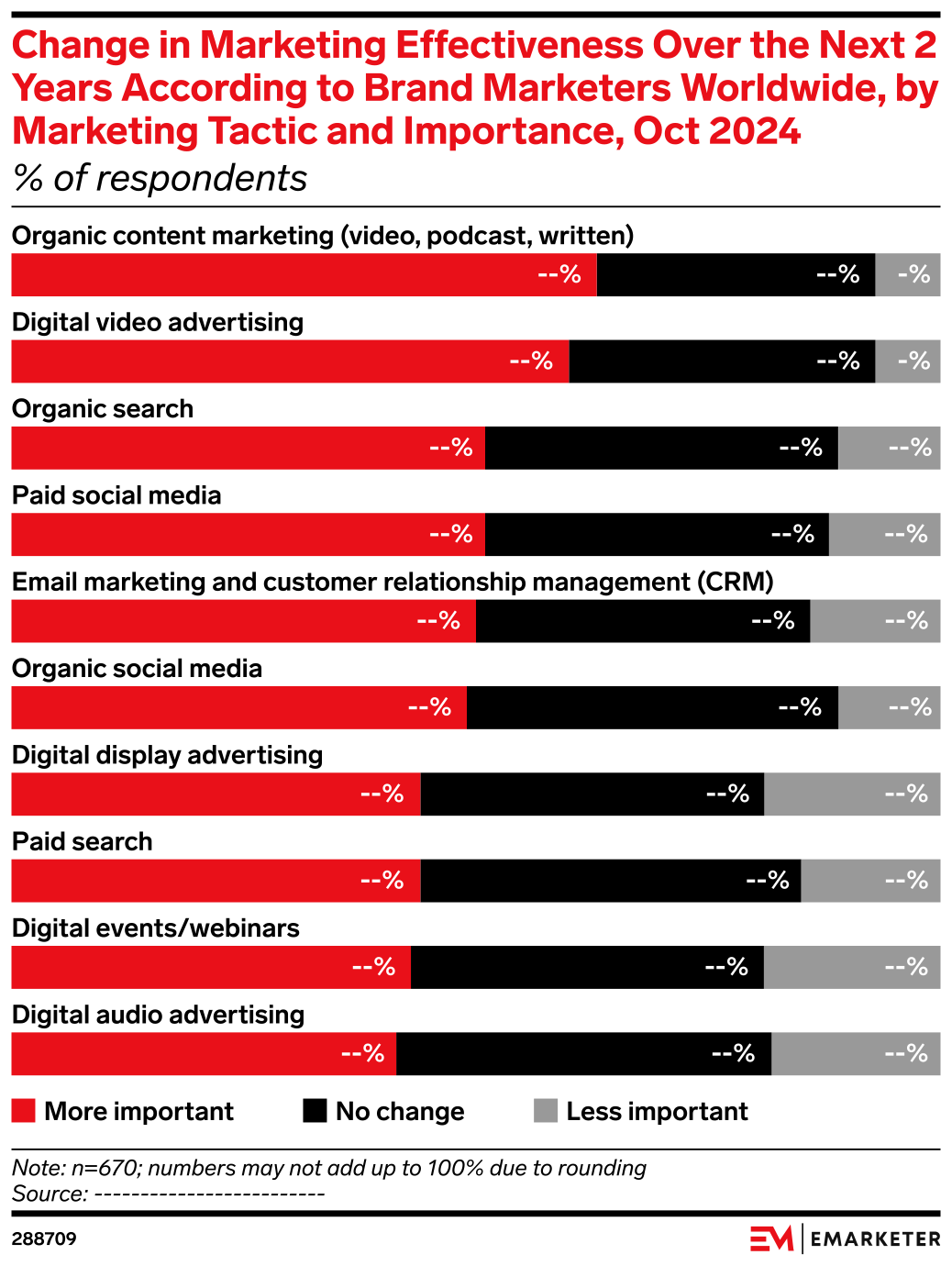 Change in Marketing Effectiveness Over the Next 2 Years According to ...