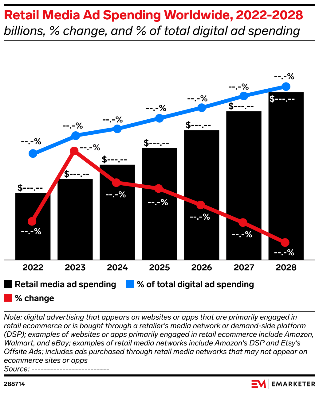 Retail Media Ad Spending Worldwide, 2022-2028 (billions, % change, and ...