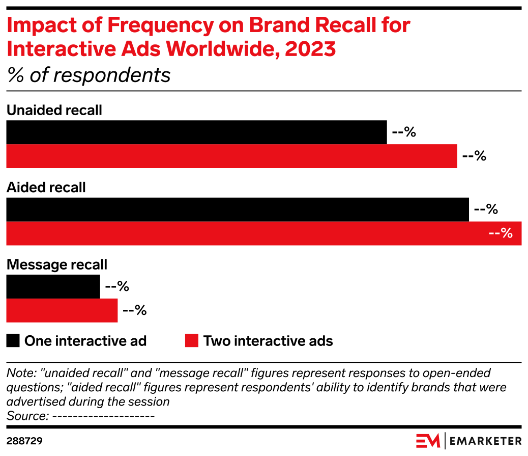 Impact of Frequency on Brand Recall for Interactive Ads Worldwide, 2023 ...