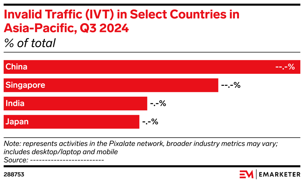 Invalid Traffic (IVT) in Select Countries in Asia-Pacific, Q3 2024 ...