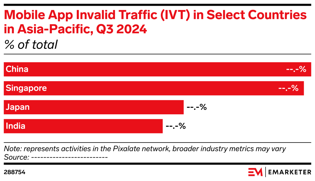 Mobile App Invalid Traffic (IVT) in Select Countries in Asia-Pacific ...